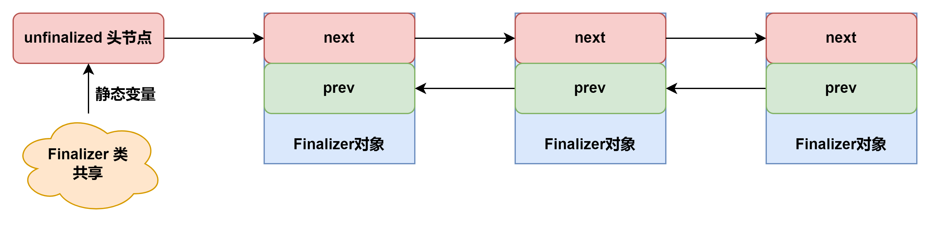 探索 Java 类 Cleaner 和 Finalizer | Moralok's Blog
